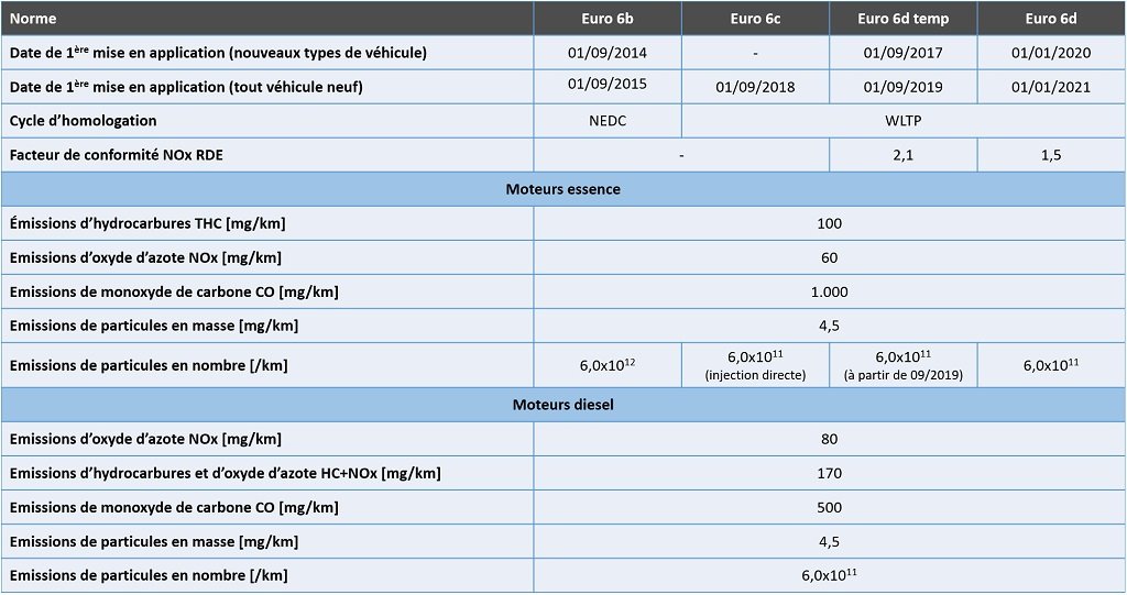 Normes Euro 6 Comment S y Retrouver